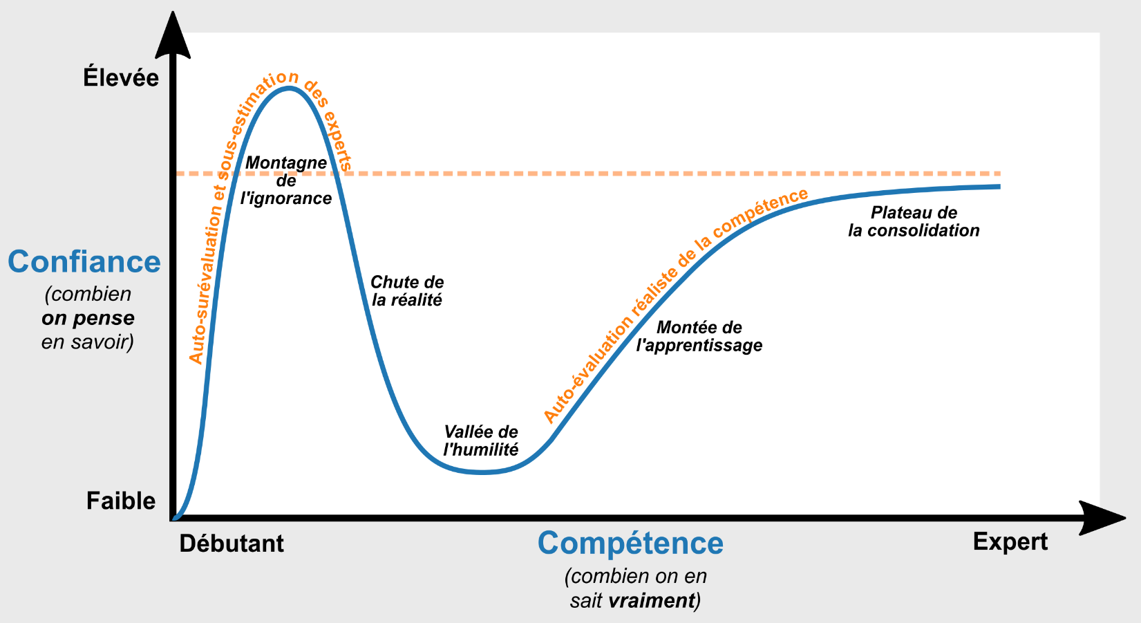 Compétence et confiance : les subtilités de l’effet Dunning-Kruger ...